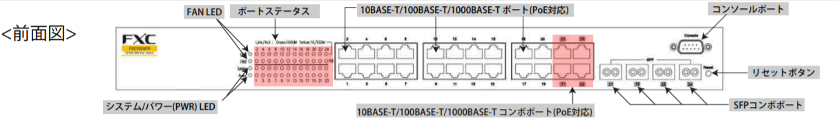 10/100/1000M RJ45(PoE+) x24ポート ギガビットL2 PoEスイッチ FXC5224PE
